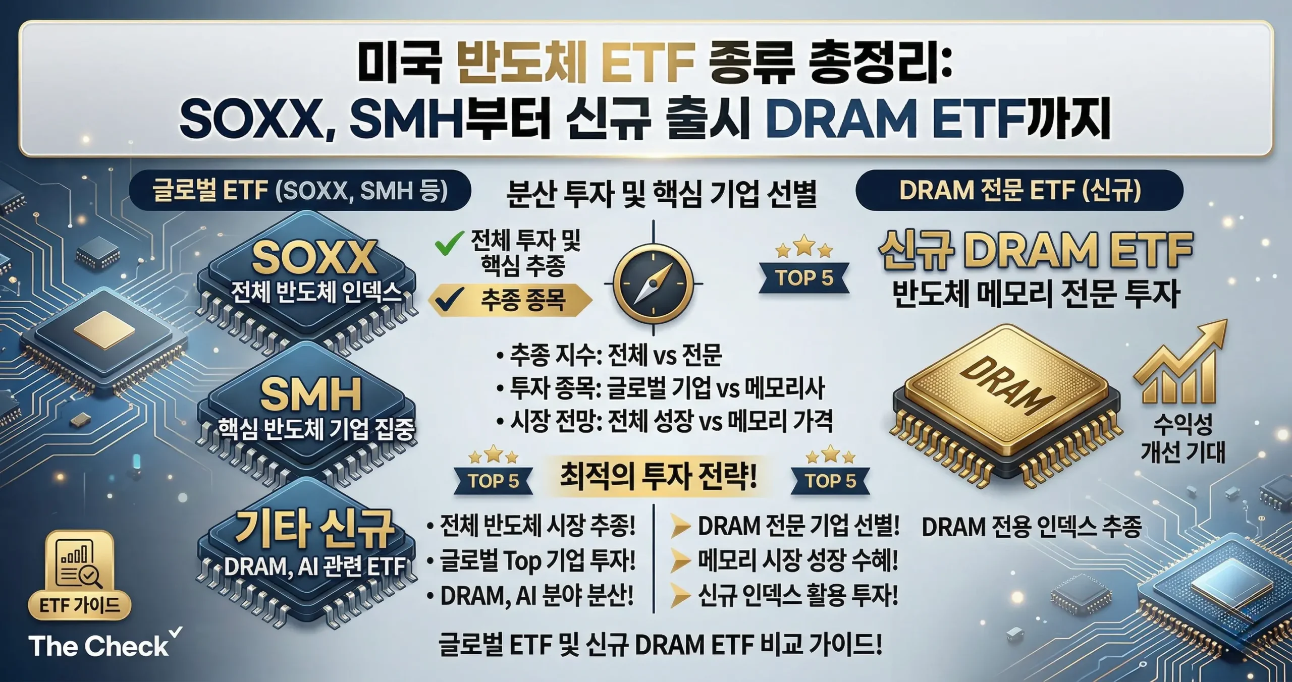 미국 반도체 ETF 종류 총정리 SOXX, SMH부터 신규 출시 DRAM ETF까지 - 더체크 경제뉴스